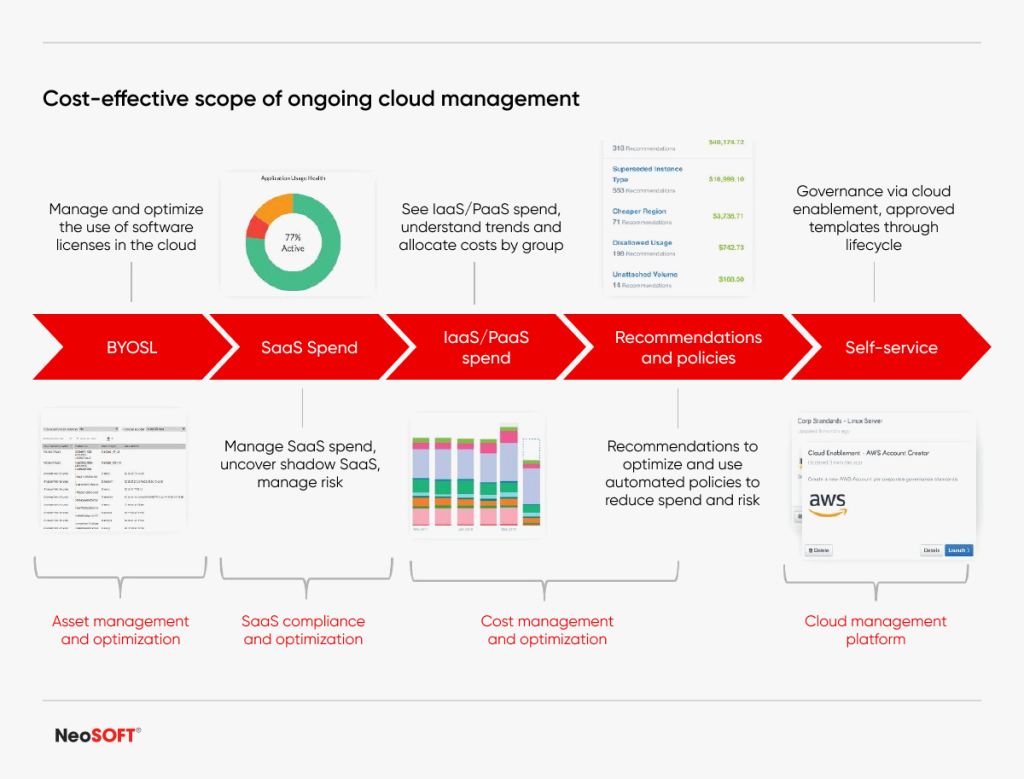Starting a Successful Cloud Adventure: Actions, Plans, and Best Practices