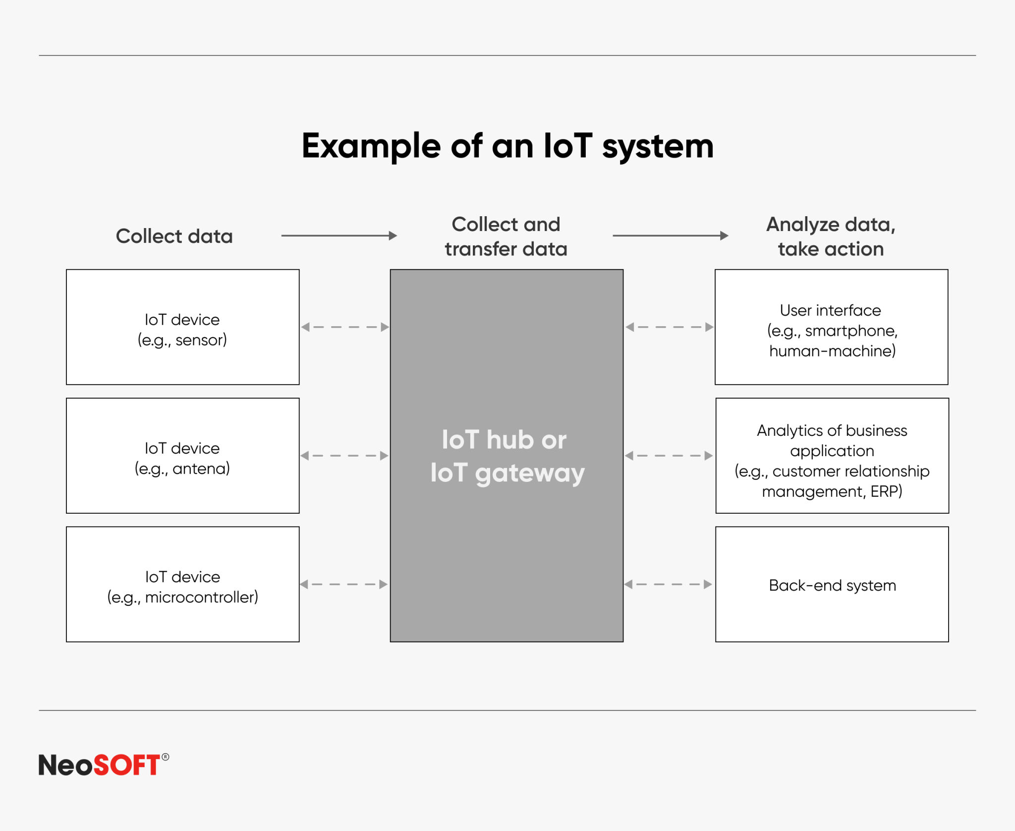 Combining AI and IoT : Building intelligent and Connected systems
