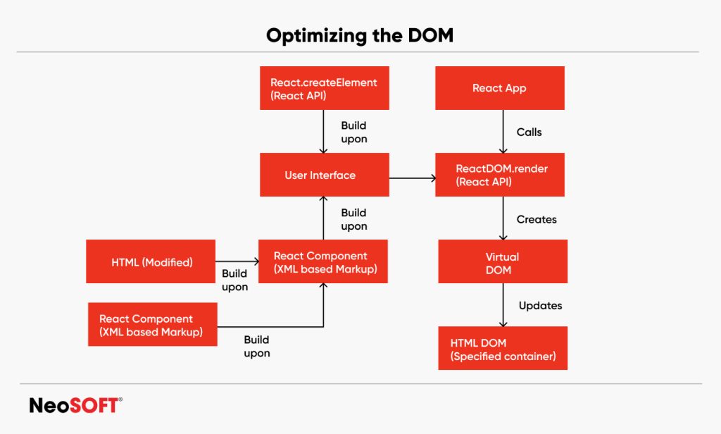 Boosting React Efficiency: Fundamental Techniques for Programmers