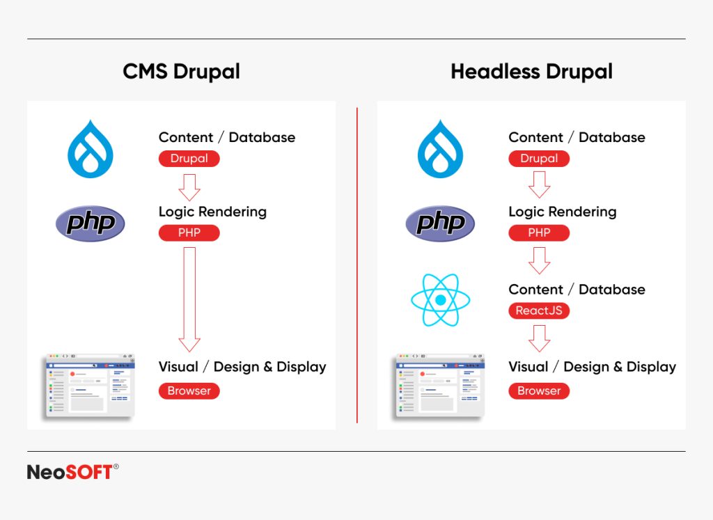How Headless Drupal will transform your website.