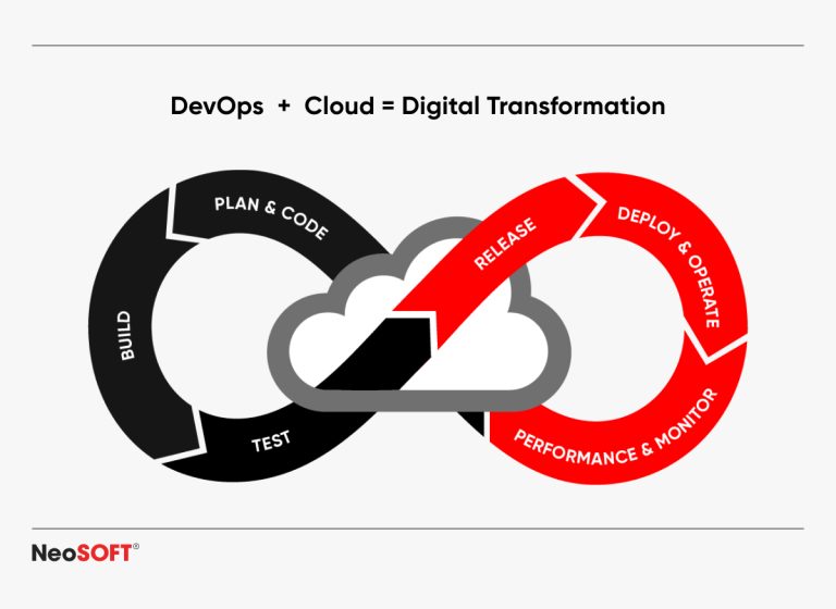 Synergy Between DevOps and Cloud Computing