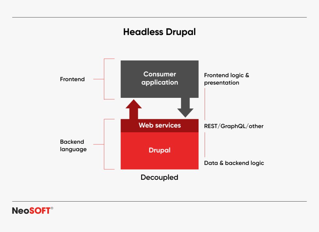 How Headless Drupal will transform your website.
