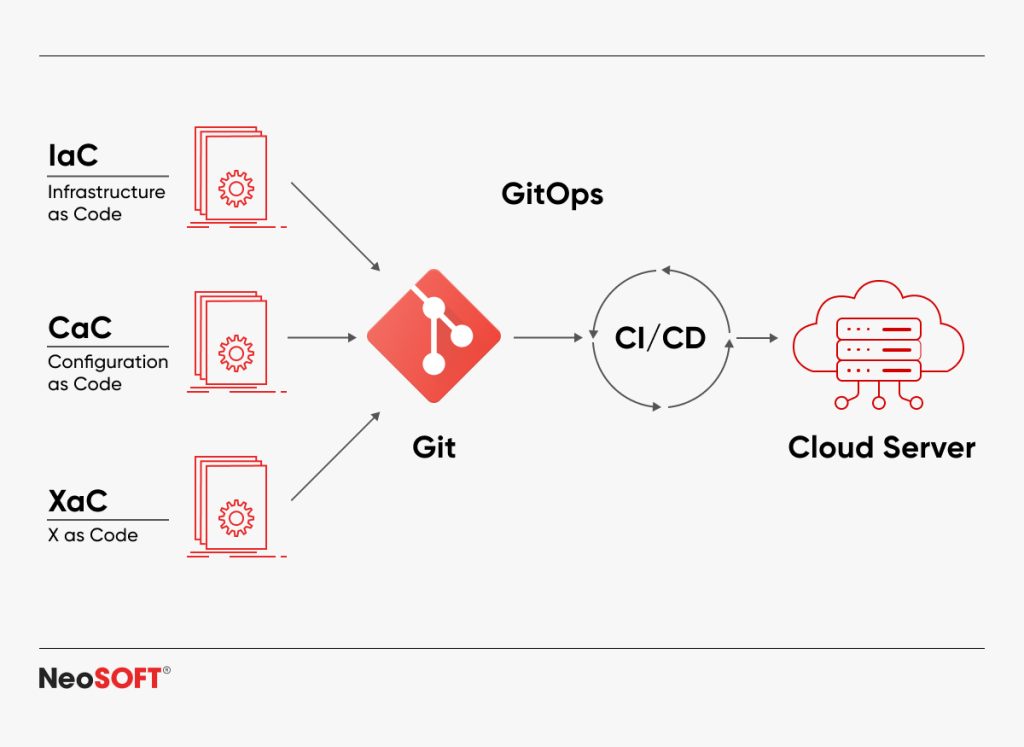 Synergy Between DevOps and Cloud Computing
