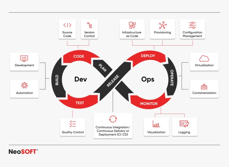 Synergy Between Devops And Cloud Computing