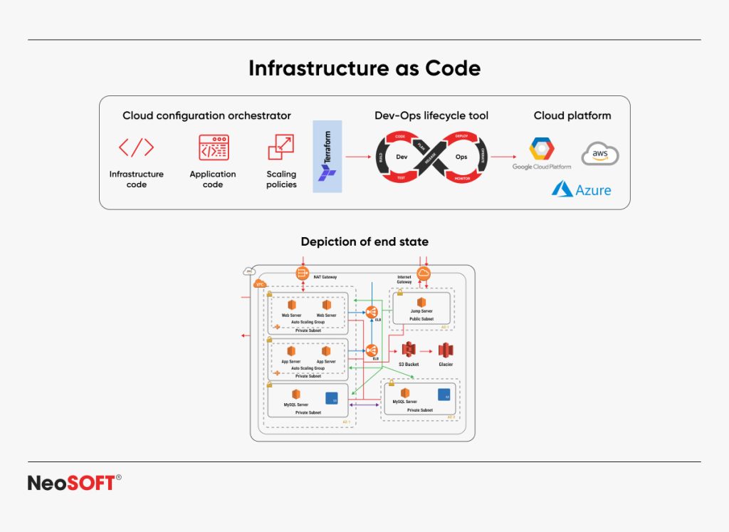 Infrastructure as Code (IaC): Why It's the Future of Platform Engineering