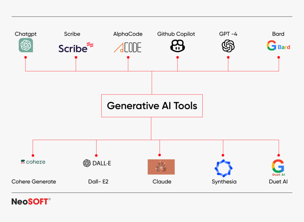 Unlocking Software Innovation with GenAI