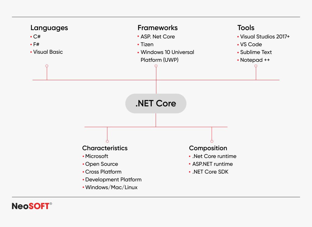 Top .NET Core Performance Optimization Techniques