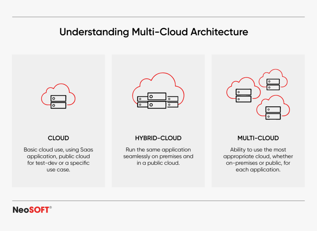 Key Considerations for Developing a Multi-Cloud Strategy