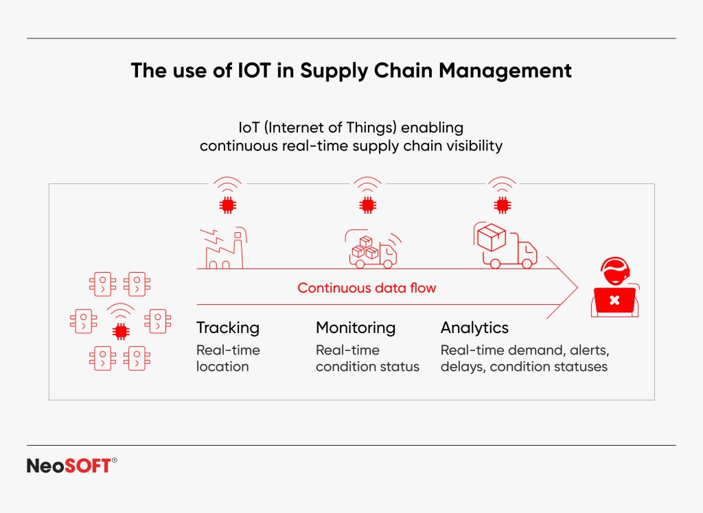 Revolutionizing Supply Chain Management with IoT Solutions