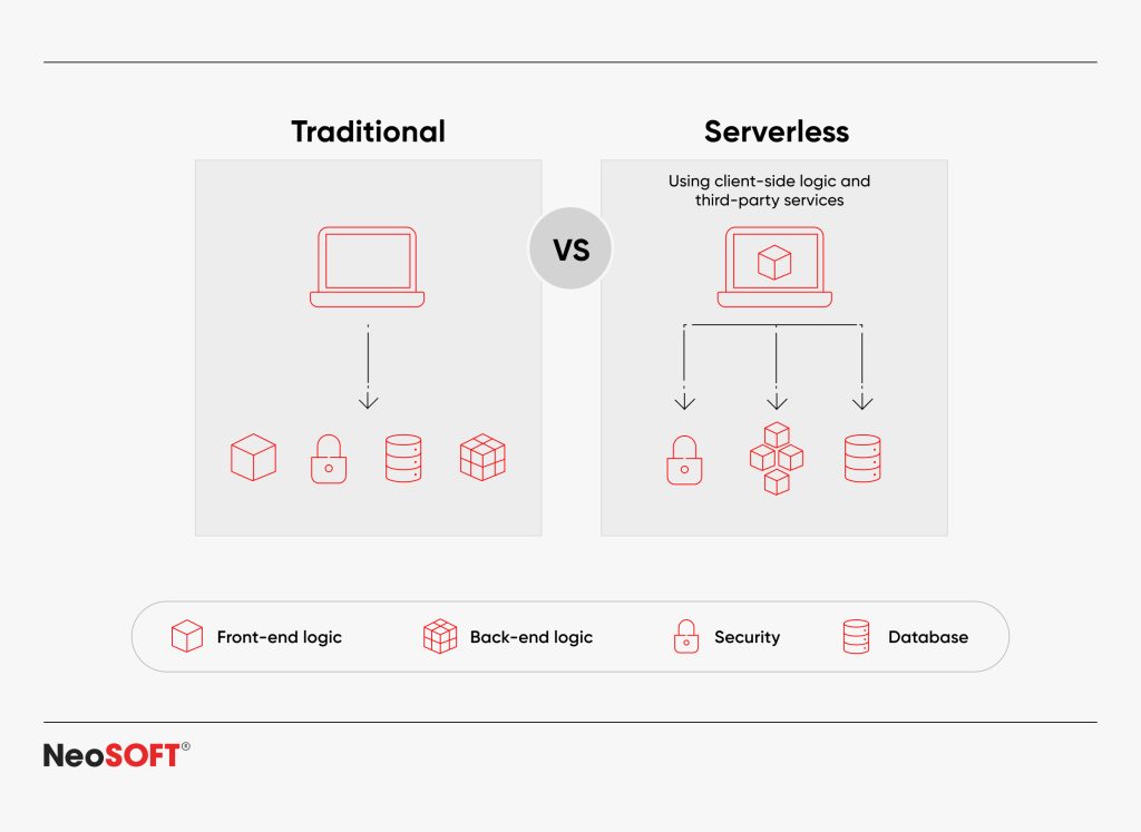 Mastering Serverless Architecture: Common Challenges and Solutions