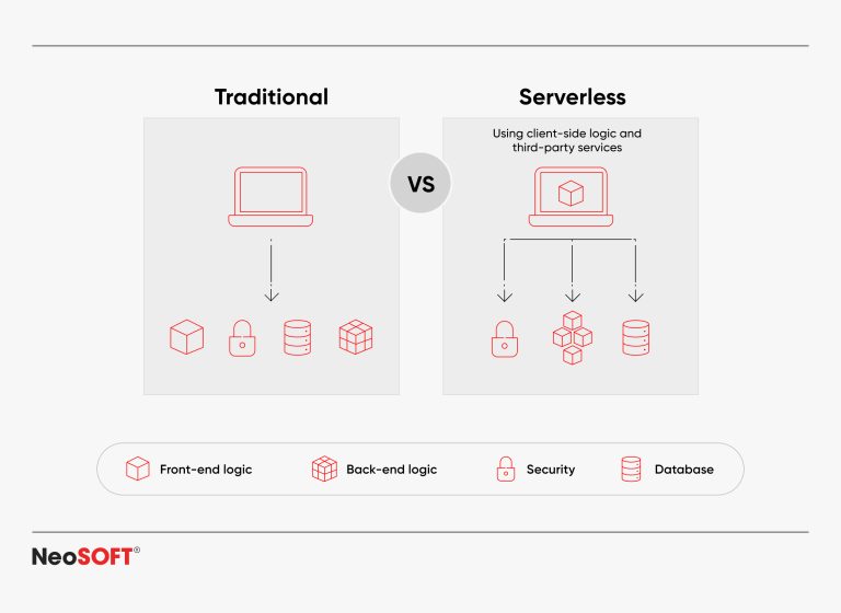 Mastering Serverless Architecture: Common Challenges and Solutions