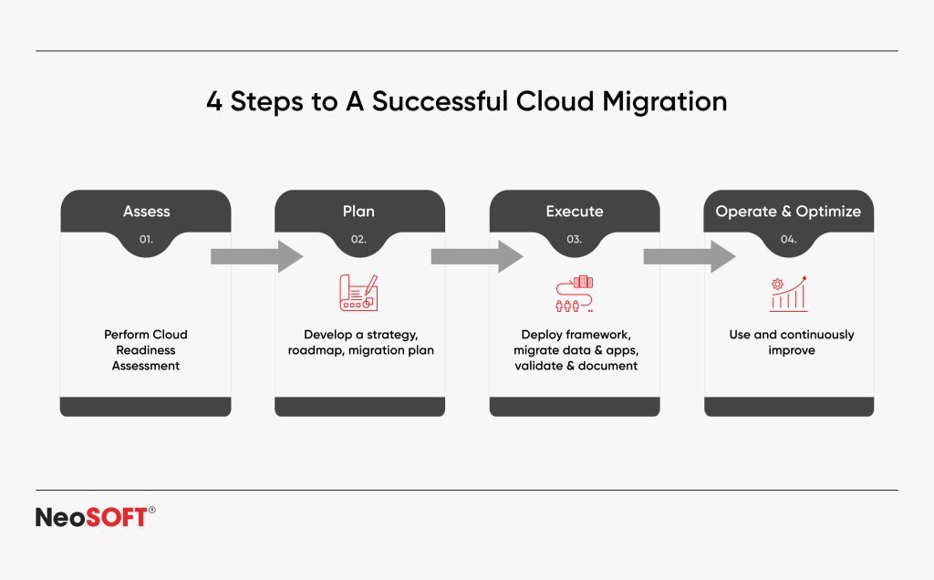 Sky’s the Limit: Unlock the Benefits of Cloud Migration for Your Business