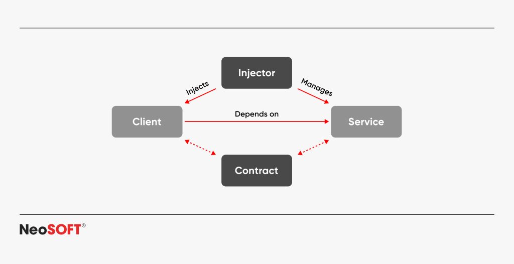 Dependency Injection in PHP: A Comprehensive Overview Dependency Injection in PHP: A Comprehensive Overview