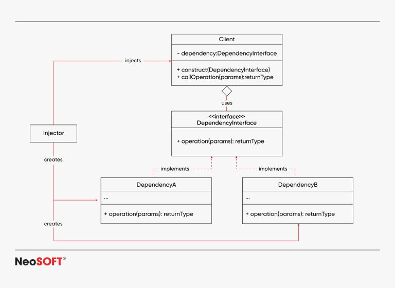 Dependency Injection in PHP: A Comprehensive Overview Dependency Injection in PHP: A Comprehensive Overview