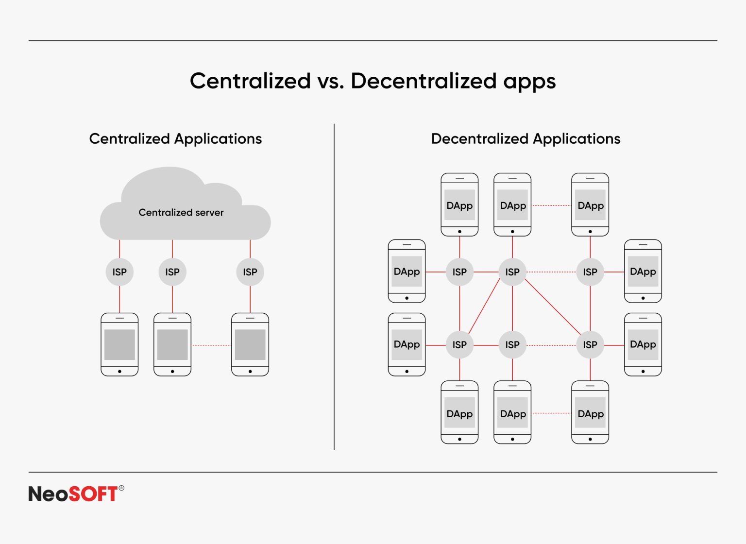 Future Frontiers Exploring Decentralized Applications In Blockchain