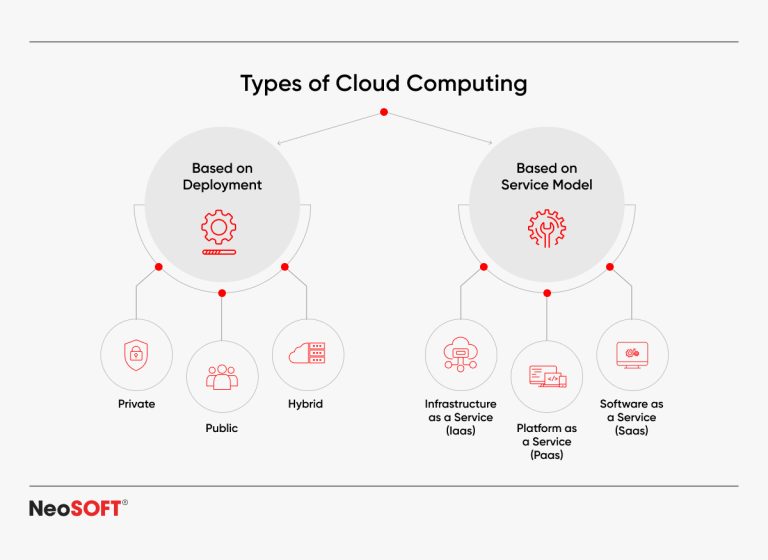 Cloud Computing Archives - NeoSOFT