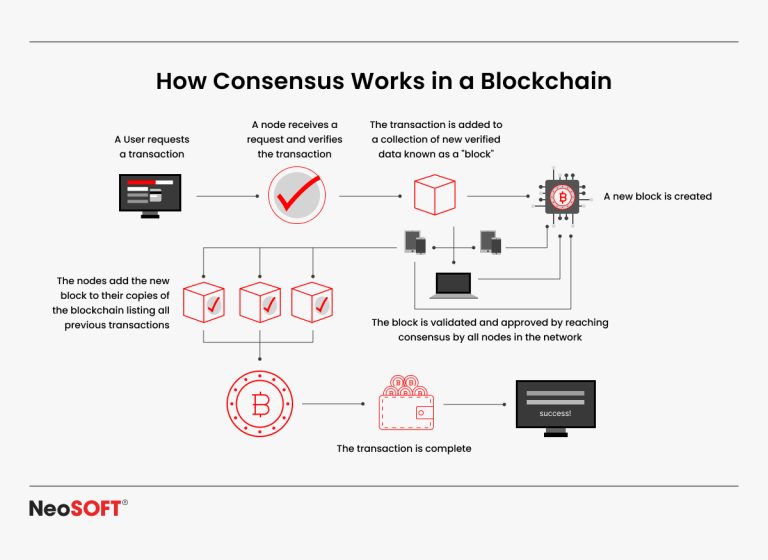Understanding Blockchain Consensus: Key Mechanisms Behind Decentralization