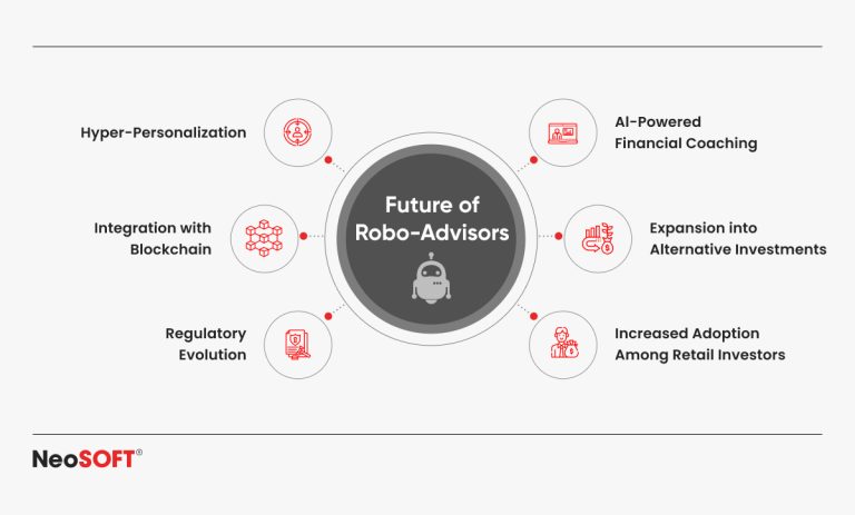 How Robo-Advisors Are Disrupting Wealth Management with AI-Driven ...