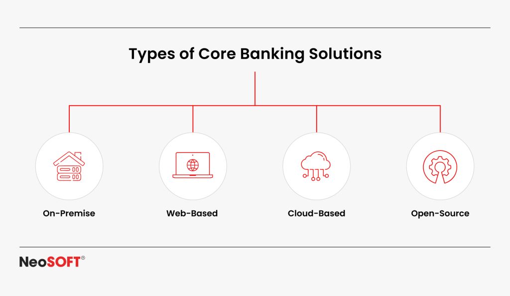 Modern Core Banking Solutions: Driving Digital Transformation in ...