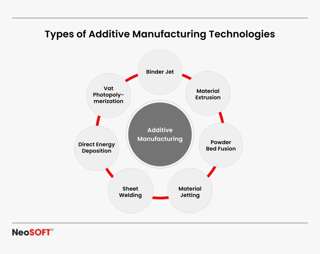 Additive Manufacturing Archives - NeoSOFT
