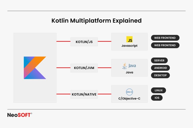 Kotlin Multiplatform Unpacked: A Smarter Way to Code Across Platforms