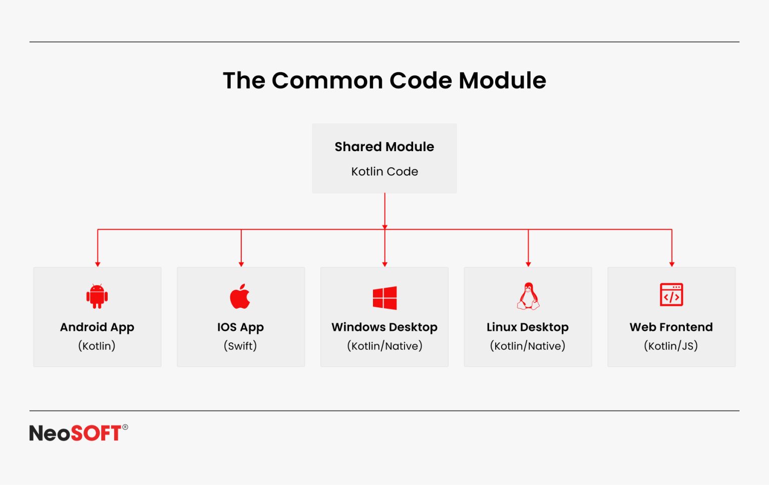 Kotlin Multiplatform Unpacked: A Smarter Way to Code Across Platforms